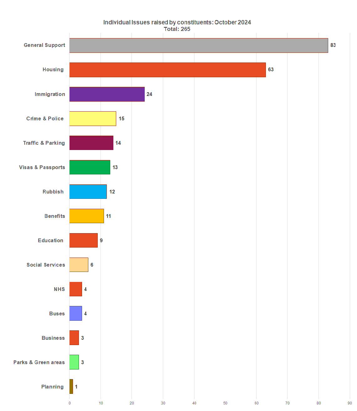 Individual Issues chart October 2024 – Chi Onwurah MP